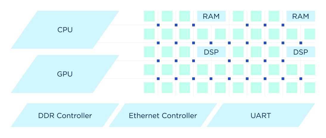 Fpga Programming When To Use Fpgas In Your Embedded System Lemberg Solutions